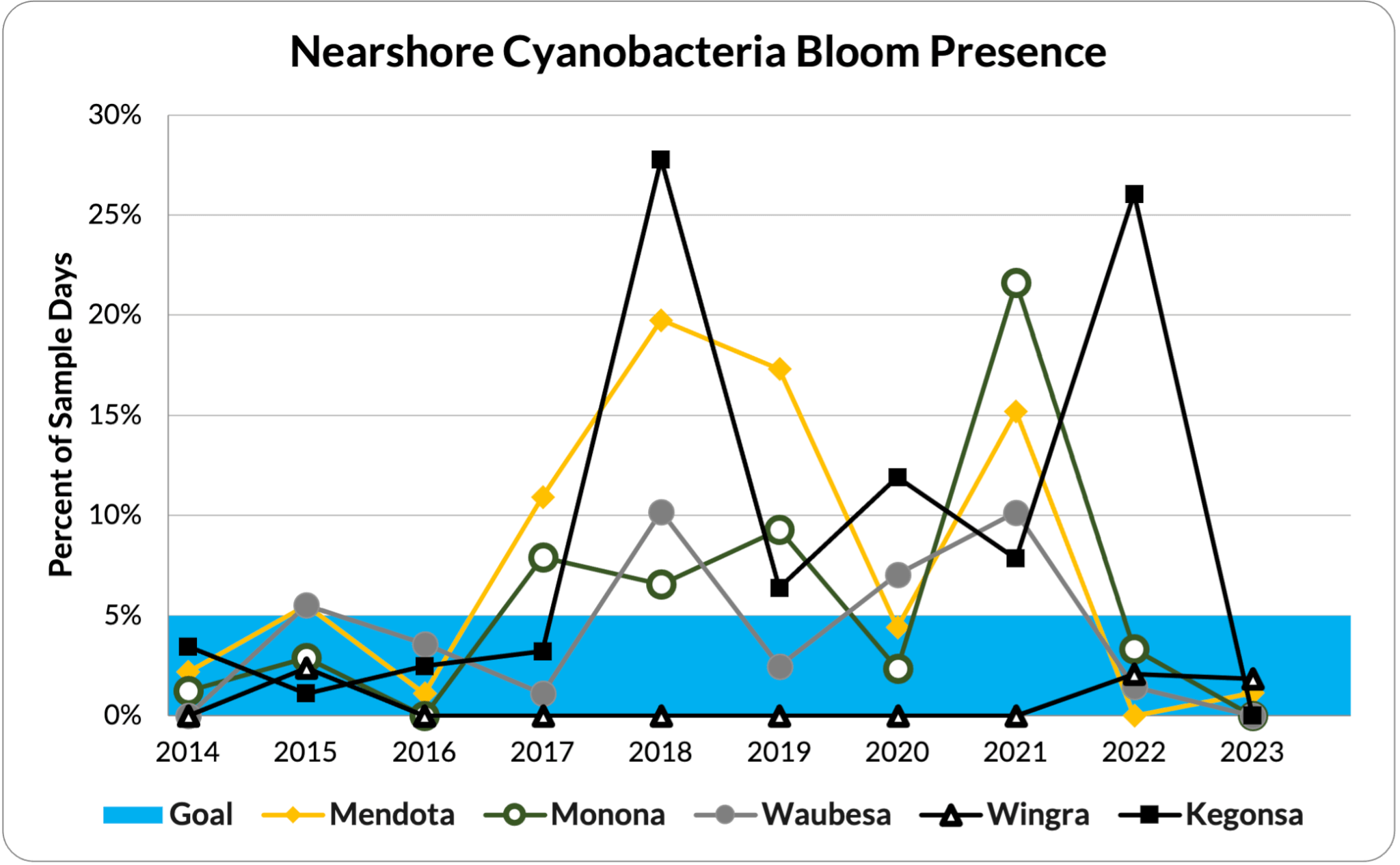 Figure 10 Strong Cyanobacteria by Lake - Clean Lakes Alliance