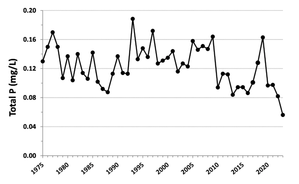 Figure 6 - Fall Turnover - Clean Lakes Alliance