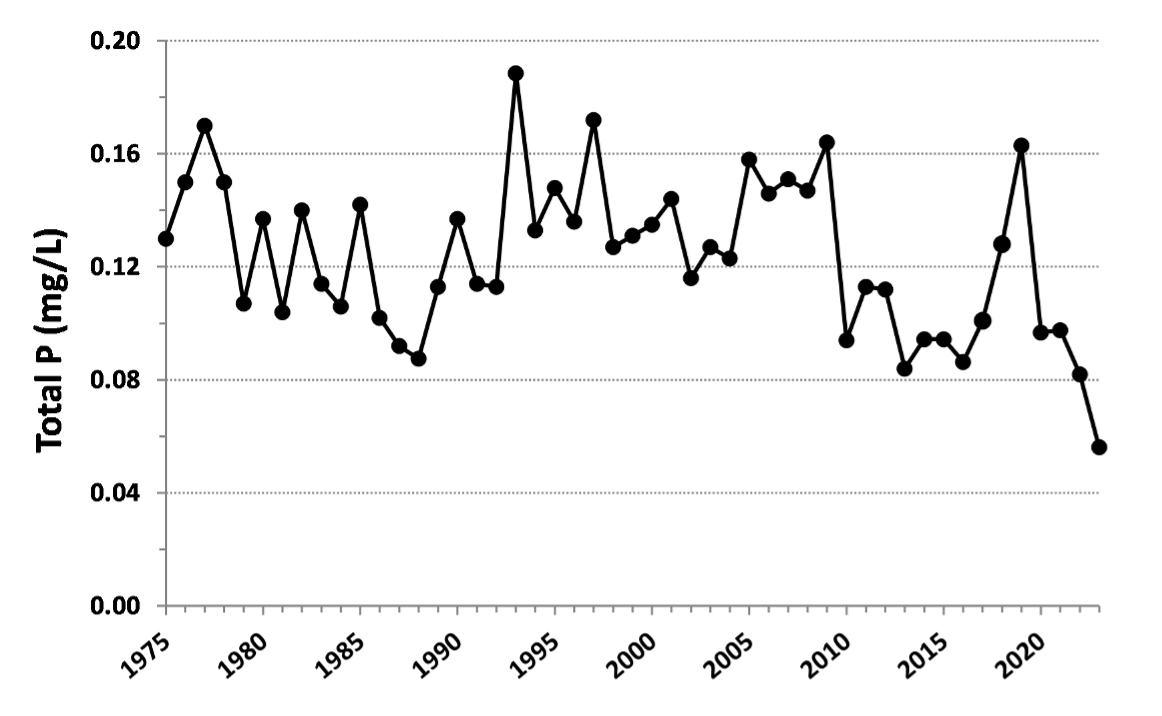 Figure 6 - Fall Turnover - Clean Lakes Alliance